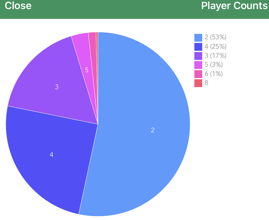 The Boardgames Chronicle 2022 most often played games – The Boardgames ...